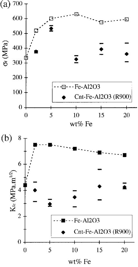 A Fracture Strength And B Fracture Toughness Of The Dense Download Scientific Diagram