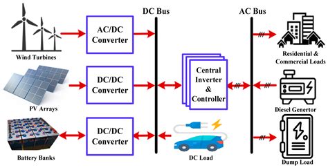 Neural Network Algorithm With Reinforcement Learning For Microgrid Techno Economic Optimization