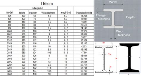 structural beam sizes design talk