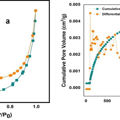 Bet Surface Area Analysis A Pore Volume Distribution B Download