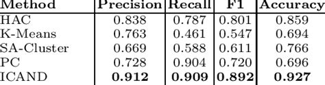 Performance Comparison On Name Disambiguation Between Different Methods