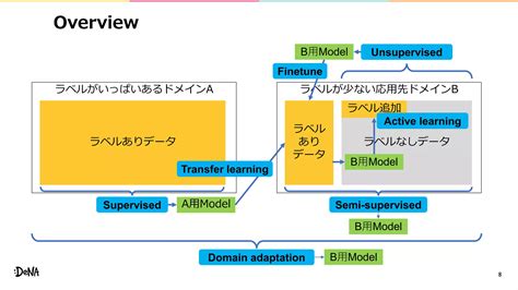 Semi Supervised Weakly Supervised Unsupervised And Active Learning