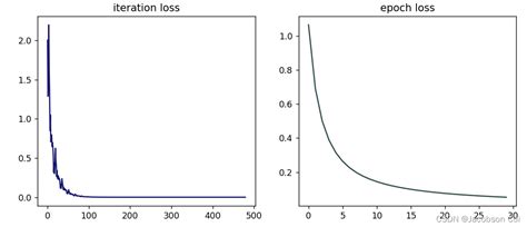 神经网络与深度学习（八）网络优化与正则化（3）不同优化算法比较 将两种模型训练100个epoch 此时它们的损失函数都收敛 csdn博客
