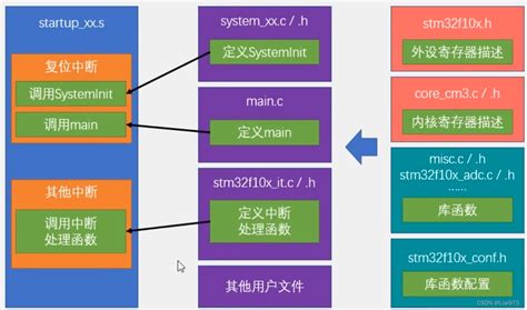 Stm32f10x利用库函数启动项目的各文件介绍stm32misc文件 Csdn博客 Stm32f10x利用库函数启动项目的各文件介绍stm32misc文件 Csdn博客