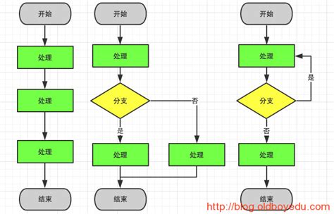 processon在线画流程图介绍 在线流程图 csdn博客