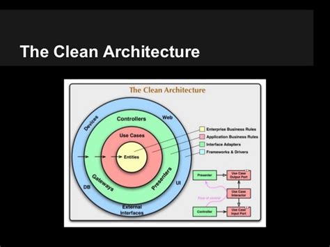 Clean Architecture With Ddd Layering In Php