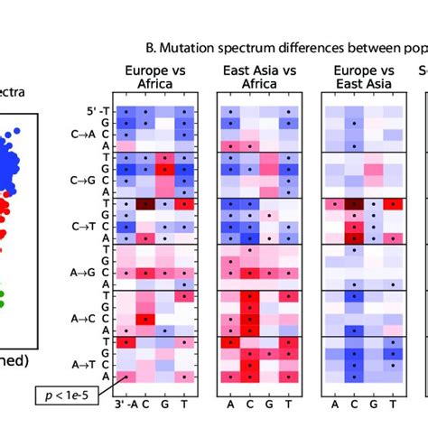 Global Patterns Of Variation In Snv Spectra A Principal Component