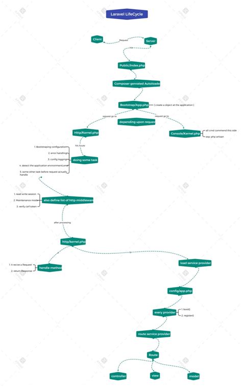 parth radadiya on linkedin laravel laravel request life cycle devloper laravel dev