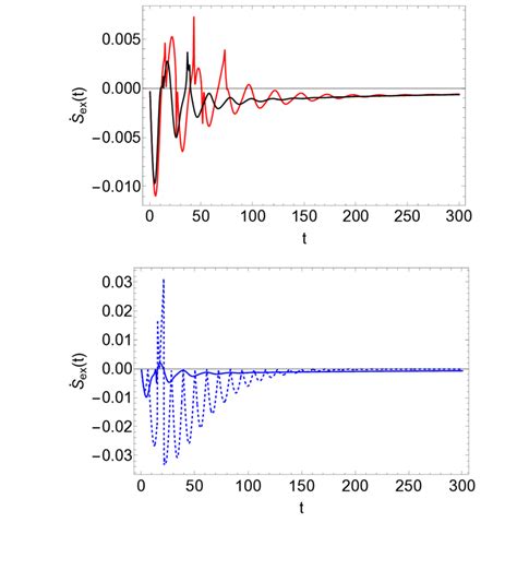 Systematic Entropy Rate Of The Reservoir As A Function Of T Download