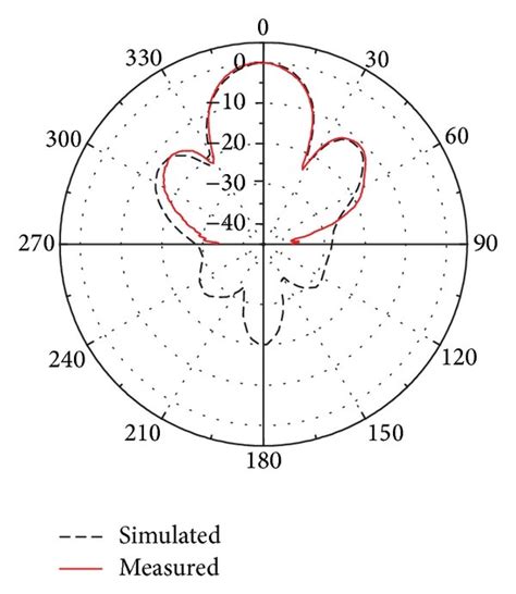 Simulated And Measured Radiation Patterns Of Imf Cbsa Array In Xz Plane
