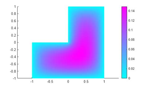 Plot Solution Or Mesh For 2 D Problem Matlab Pdeplot Mathworks 中国