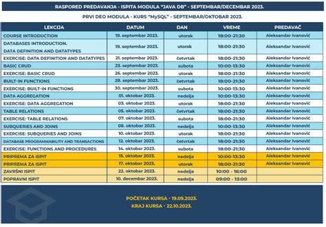 informacije o kursu java db septembar decembar 2023 softuni rs