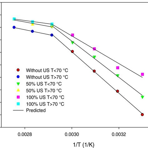 Arrhenius Plot For The Effective Diffusivity Constant Deff During