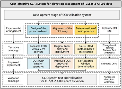 Figure 4 From Validation Of Icesat 2 Elevation Accuracy In Antarctica