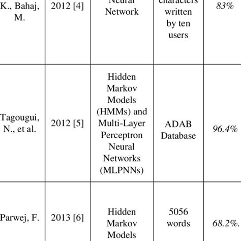 Comparative Analysis Of Online Arabic Handwriting Recognition