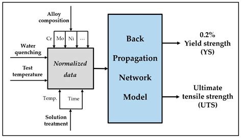 Prediction And Analysis Of Tensile Properties Of Austenitic Stainless Steel Using Artificial