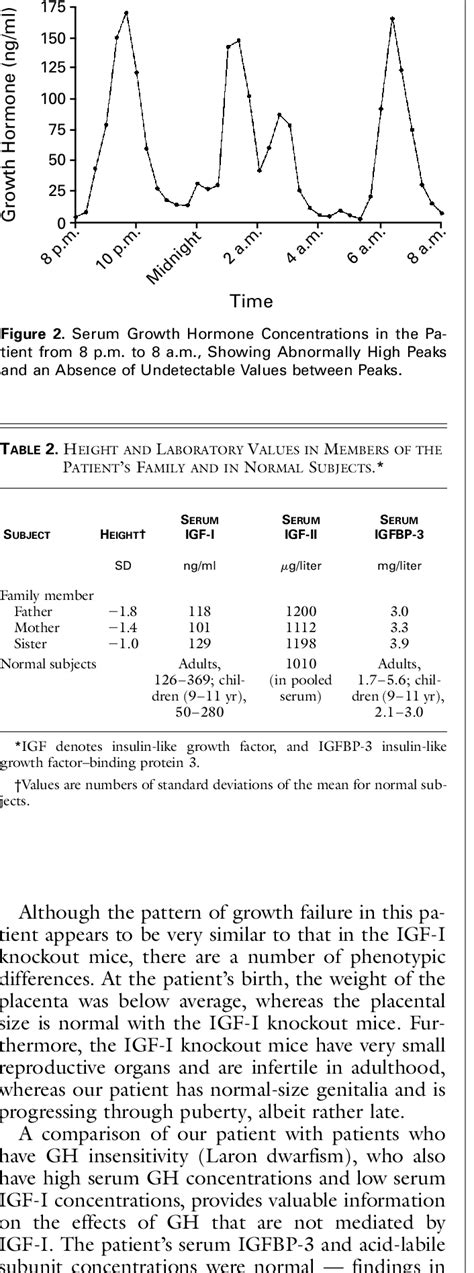 Amplification Of Igf I Cdna In The Patient Showing The Absence Of