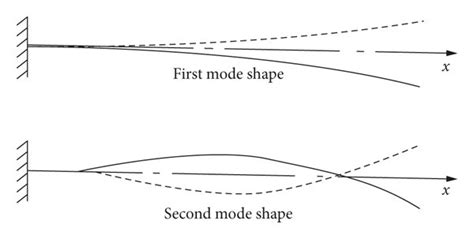 A First Mode Shape B Second Mode Shape C Theoretical Mode Shape