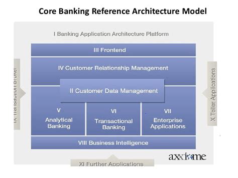 Core Banking Reference Architecture Model Pdf