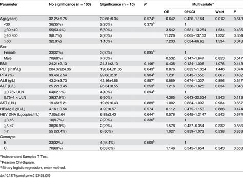 Multiple Logistic Regression Analysis Of Factors Associated With Download Table