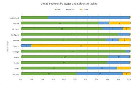 noa harel on linkedin gitlab visualize premium
