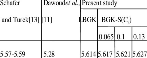 drag coefficient c d values download table