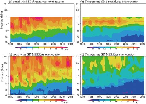 Time Height Cross Section Of Zonal Mean Standard Deviation Of A C Download Scientific