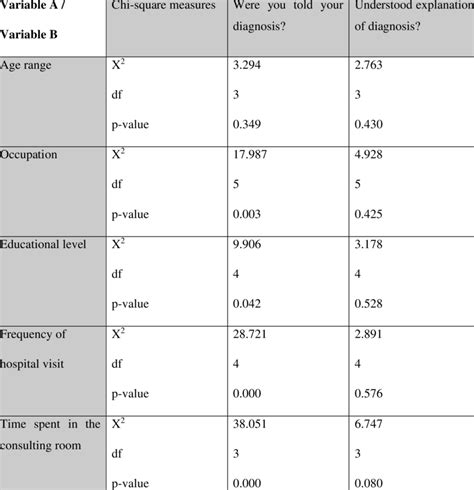 Chi Square Analysis Of Variables Of Interest Download Scientific Diagram