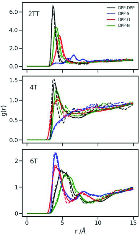 Comparison Between Rdfs Of Different Atom Groups Between An