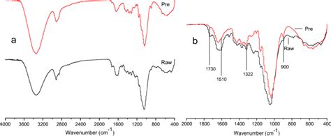 Fourier Transform Infrared Ft Ir Spectroscopic Fingerprints Of Raw Download Scientific