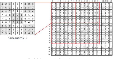 figure 2 from a reversible data hiding scheme using 7×7 sudoku based on