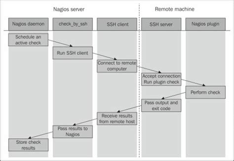 Monitoring Over SSH