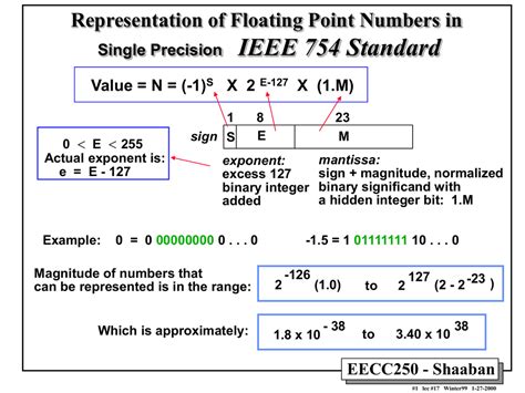 Floating Point