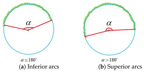 Sensors Free Full Text A Novel Four Step Algorithm For Detecting A Single Circle In Complex