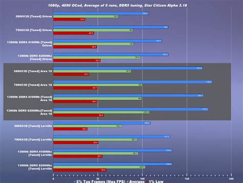 DDR5 Overclocking Nightmare Vintologi