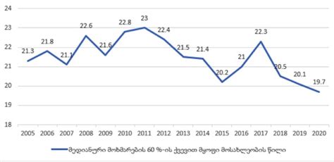 სიღარიბე და მისი დაძლევის გზები საქართველოში საქართველოს ეკონომიკა