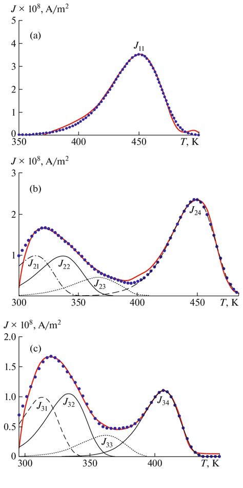 color online experimental solid lines and calculated dashed lines