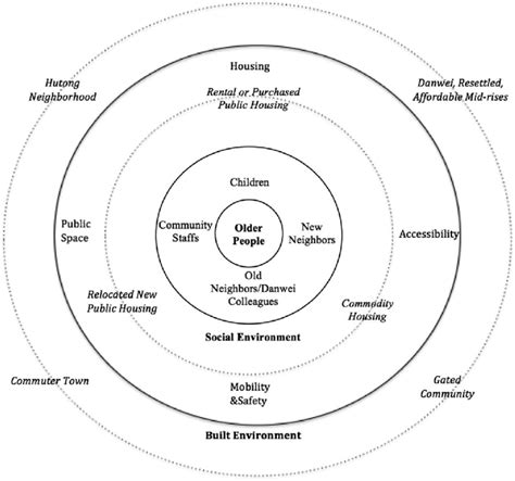 A Conceptual Framework For Older Person Environment Relationship In