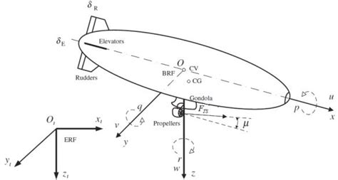 Figure 1 From Path Following Control For A Stratospheric Airship Based On Disturbance Observer