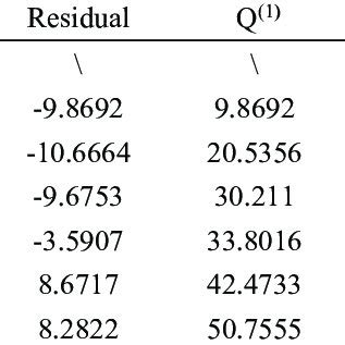 Residual Sequence Table Download Table