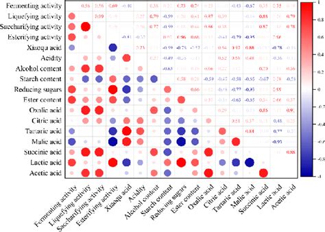 Correlation Heat Map Of The Physicochemical Properties Between Starters