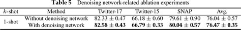 table 5 from multimodal data fusion for few shot named entity