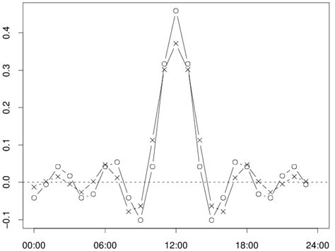 1 Equivalent Kernel Corresponding To 1200 For A Periodic Cubic Download Scientific Diagram