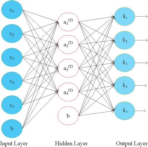 Detection Of Sea‐surface Target Of Coastal Defense Radar Based On Stacked Autoencoder Sae