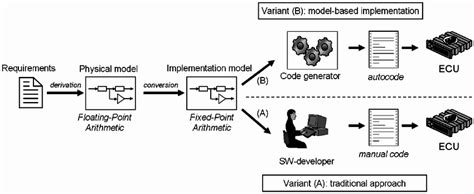 Model Based Development Using Manual Code Creation A Versus
