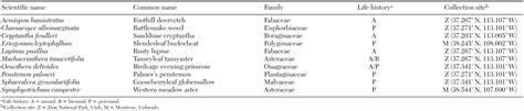 Assessing The Value Of Potential “native Winners” For Restoration Of