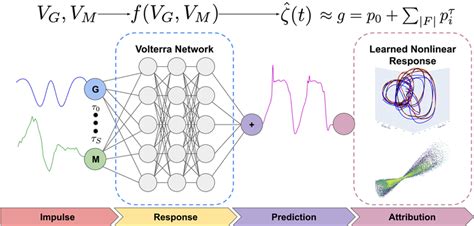 Schematic Of The Proposed Ml Response Framework The Input Consists Of