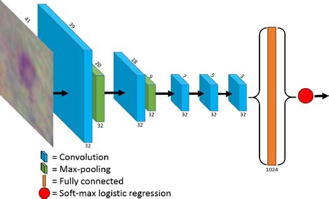 Figure From Fast Convolutional Neural Network Training Using Selective Data Sampling