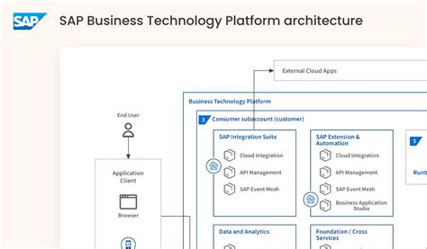 Flowchart Example For Sap Business Technology Platform Architecture