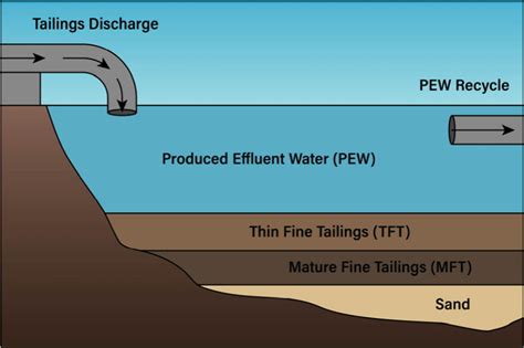 Simulation Based Integration Of Thermal Drying Of Fluid Fine Tailings
